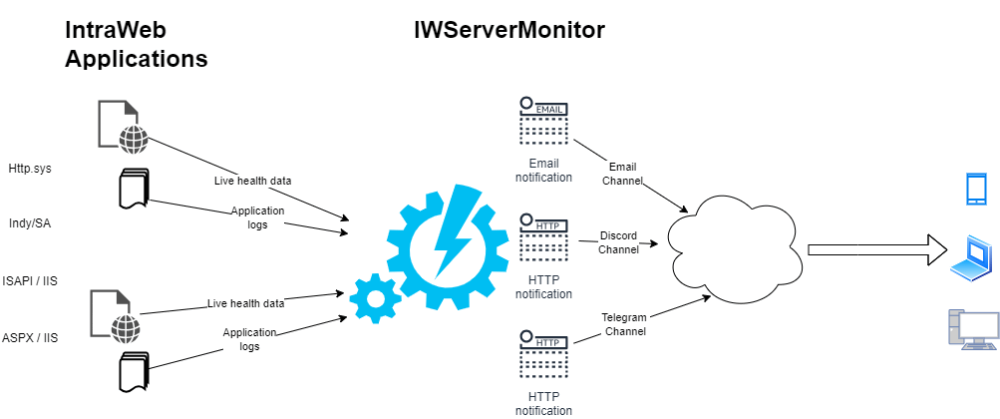 IntraWeb Server Monitor – Atozed Software