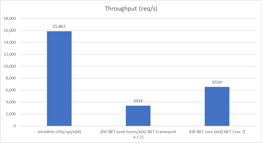 IntraWeb versus ASP.NET: a performance comparison – Atozed Software